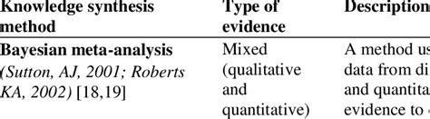 Characteristics Of A Preliminary List Of Existing Knowledge Synthesis