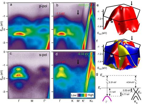 Valence Band Structure Of Ml Rese2 A D Arpes Spectra Along Γ M Γ