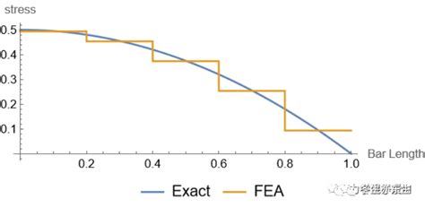 有限元分析中，怎么理解节点自由度？有限元节点自由度 Csdn博客