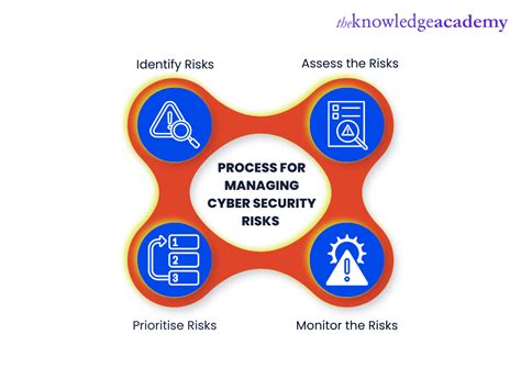 What Is Cybersecurity Risk Management
