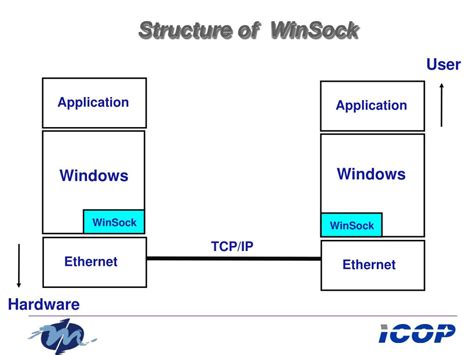 Ppt Dsock Dos Tcp Ip By Icop Dmp Group Powerpoint Presentation