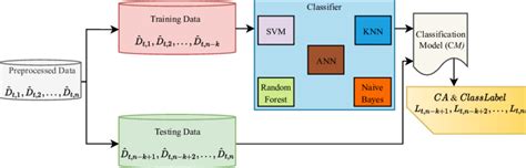 Classification Flow For Shared Data Download Scientific Diagram