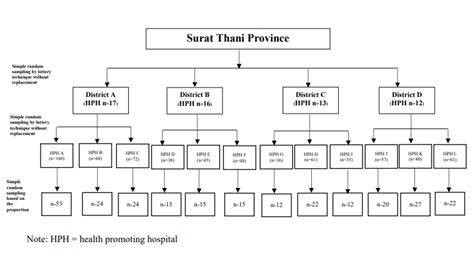 Multi Stage Random Sampling Of This Study Download Scientific Diagram
