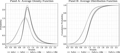 Physical And Risk Neutral Distributions Year Horizon This Figure