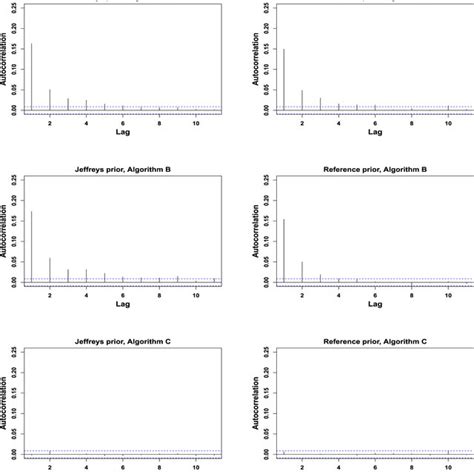 Autocorrelation Function Of Posterior Draws From A Markov Chain In The Download Scientific