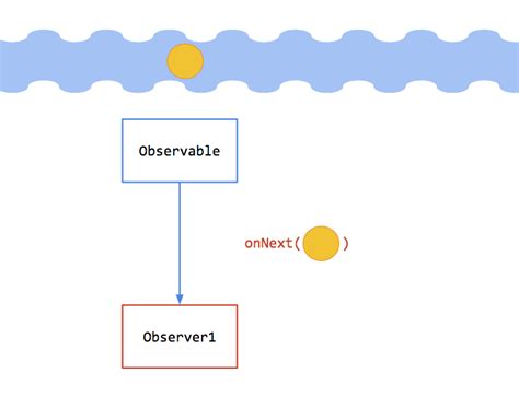 Building Your Own Observable Part 3 The Observer Pattern And
