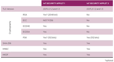 IoT SAFE Internet Of Things