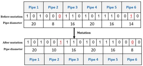 Optimization Of Water Distribution Networks Using Genetic Algorithm