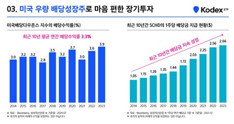 매월 15일 월배당 받으면서 미국 우량배당주에 투자하는 Etf 813 상장 삼성자산운용 블로그