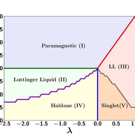 Phase Diagram Of The Xxz Model With Alternating Bonds [16] The Download Scientific Diagram