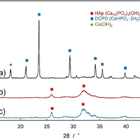 Gc Spectra Of Ethyl Acetate Before And After Catalytic Decomposition At