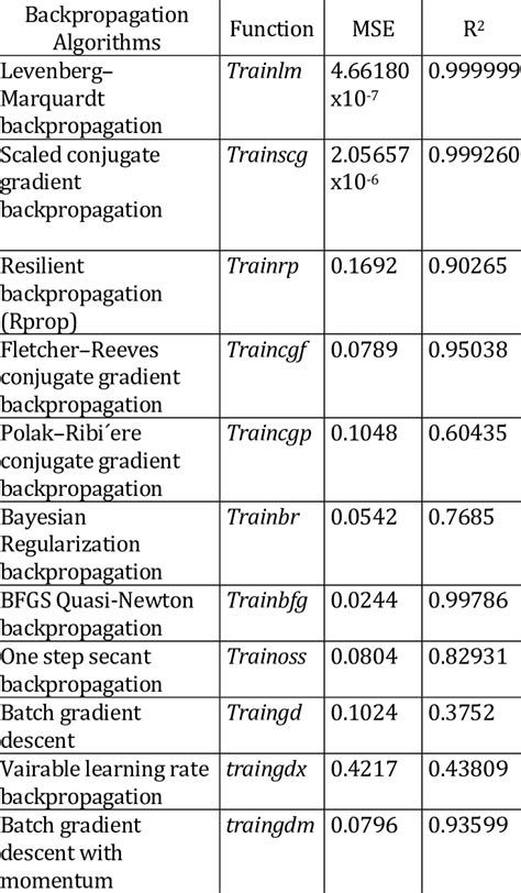 Comparison Of 11 Backpropagation BP Algorithms With Ten Neurons In