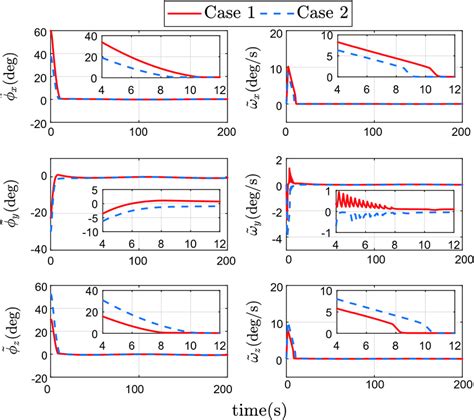 Attitude Tracking Error Under The Finite Time Controller In [23] Download Scientific Diagram