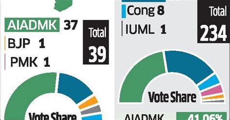 Aiadmk Bjp Alliance Faces Double Anti Incumbency