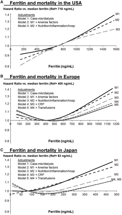 Association Of Ferritin Level With Mortality Shown By Progressive