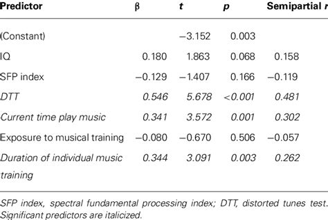 Regression Model Predicting Singing Abilities Download Table
