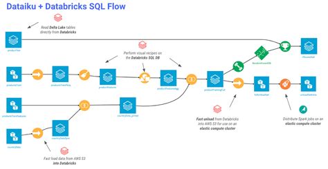 Reasons Dataiku Is The Trusted Source For Modern Analytics