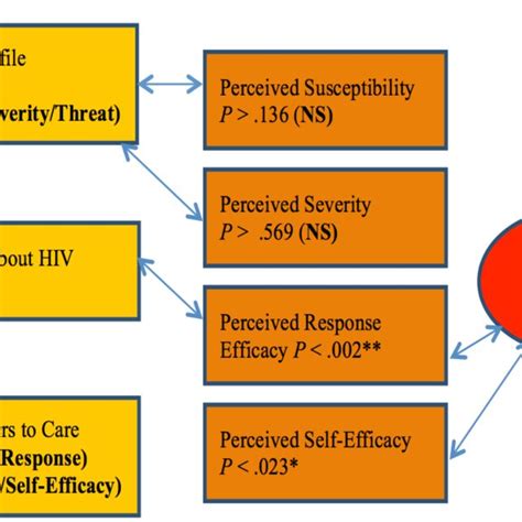 Summary Of Results In Context Of Conceptual Framework Significant And Download Scientific