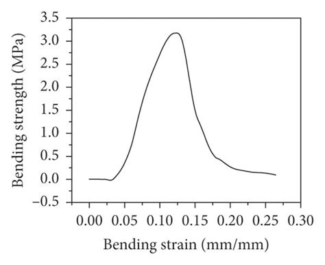 Bending Stress Strain Curves Of CNMCP A X 1 B X 2 C X 3 D