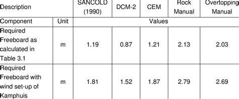 32 Comparison Between Required Freeboard Download Scientific Diagram