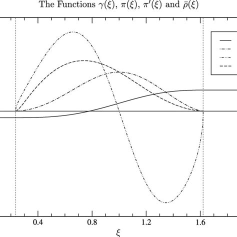 Logarithmic Graph Depicting π ξ Documentclass[12pt]{minimal} Download Scientific Diagram