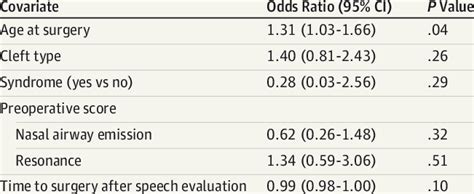 Multivariable Mixed Effects Logistic Regression Analysis Of Revision