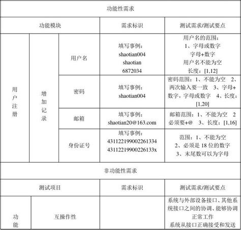 电子商城网站测试计划 word文档在线阅读与下载 免费文档