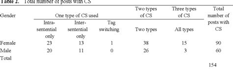 Table 2 From Code Switching In Selected Malaysian Celebrities