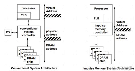 Memory Systemscache Dram Disk Dram Dram Controller Csdn