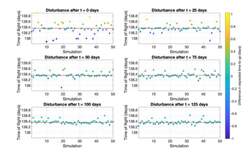 Time Optimal Gto Geo Transfer Performance With Disturbances In The