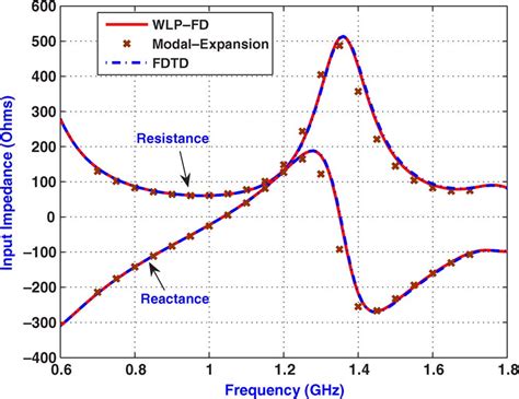 Input Impedance Of The Monopole Antenna Calculated Using Different