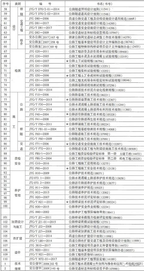 公路工程现行标准、规范、规程、指南一览汇总表 路桥施工 筑龙路桥市政论坛