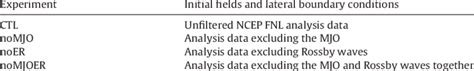 Descriptions Of Numerical Experiments Download Table
