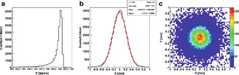 Electron Simulation Results With Geant4 A The Bunch Energy