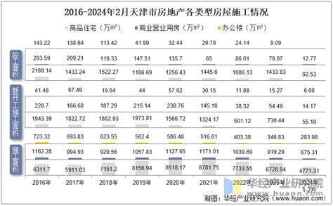 2024年2月天津市房地产投资、施工面积及销售情况统计分析华经情报网华经产业研究院
