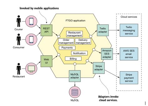 Microservices Patterns Albertprofe Wiki