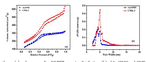 Figure 2 From One Step Synthesis Of A Gold Ordered Mesoporous Carbon