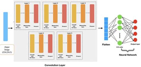 Figure 2 From A Disaster Classification Application Using Convolutional Neural Network By