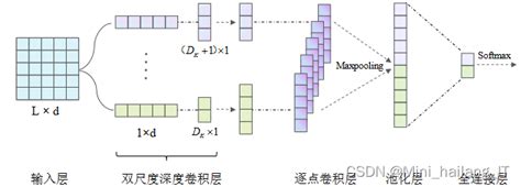 毕业设计：基于深度学习的大学学生影响力分析系统lstm对学生行为分析推荐个性化路径 Csdn博客