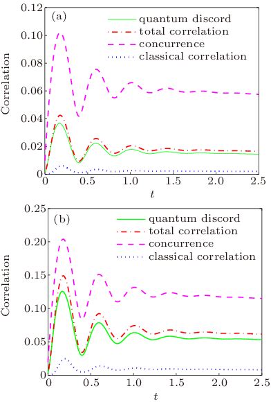 Color Online Concurrence Quantum Discord Classical Correlation