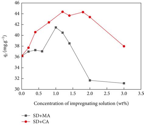 The Effect Of Concentration Of Impregnating Solution On Boron