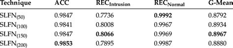 Performing Slfn On A Different Number Of Neurons Bold Font Indicates Download Scientific
