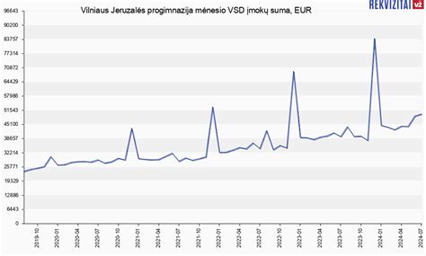 Vilniaus Jeruzalės Progimnazija Atlyginimų Vidurkis Rekvizitai Lt