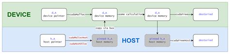 Get Started With Cuda Memory Management Visualdustblogthink And Do