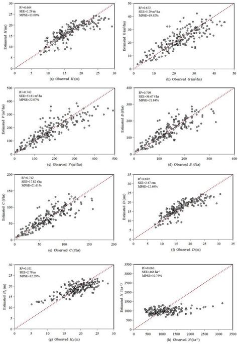 Simultaneous Models For The Estimation Of Main Forest Parameters Based