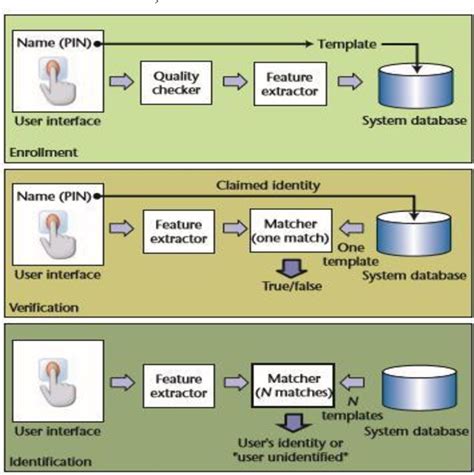 Figure 11 From An Efficient Personnel Authentication Through Multi Modal Biometric System