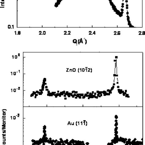 A Powder X Ray Diffraction Profiles Measured In The Surface Normal