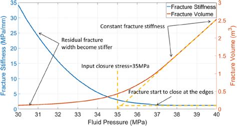 Simulated Fracture Stiffness And Fracture Volume Evolution During Download Scientific Diagram