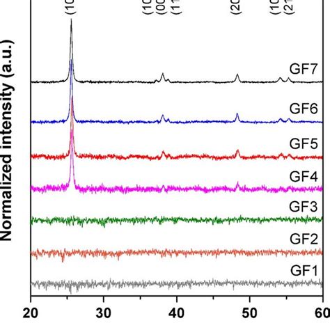 Xrd Patterns Obtained For The Tio 2 Coatings On Glass Fibre Wafers The
