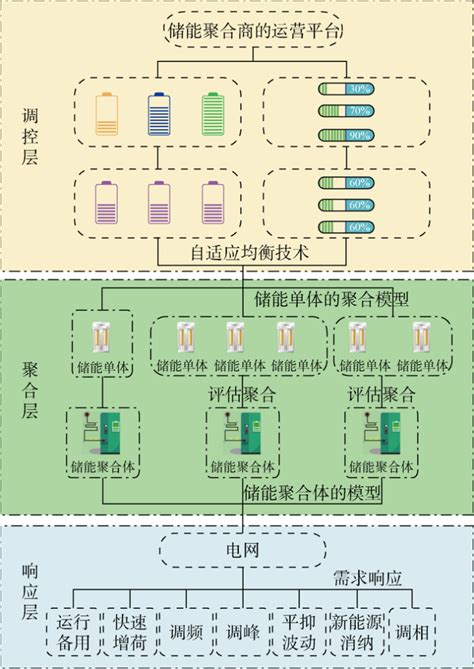 基于自适应均衡技术的分布式储能聚合模型及评估方法 基于自适应均衡技术的分布式储能聚合模型及评估方法